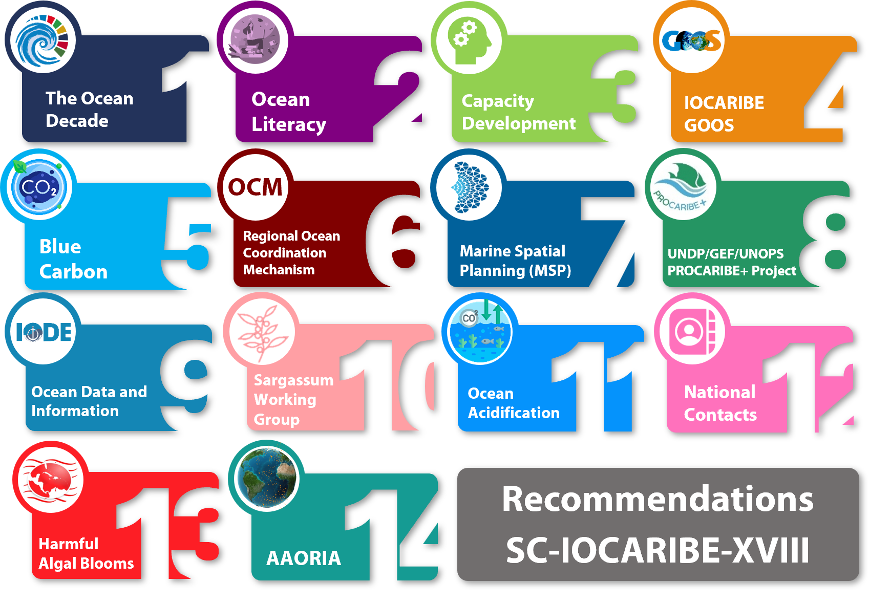 IOCARIBE Adopts 14 Strategic Recommendations to Strengthen Ocean Governance in the Caribbean and ...